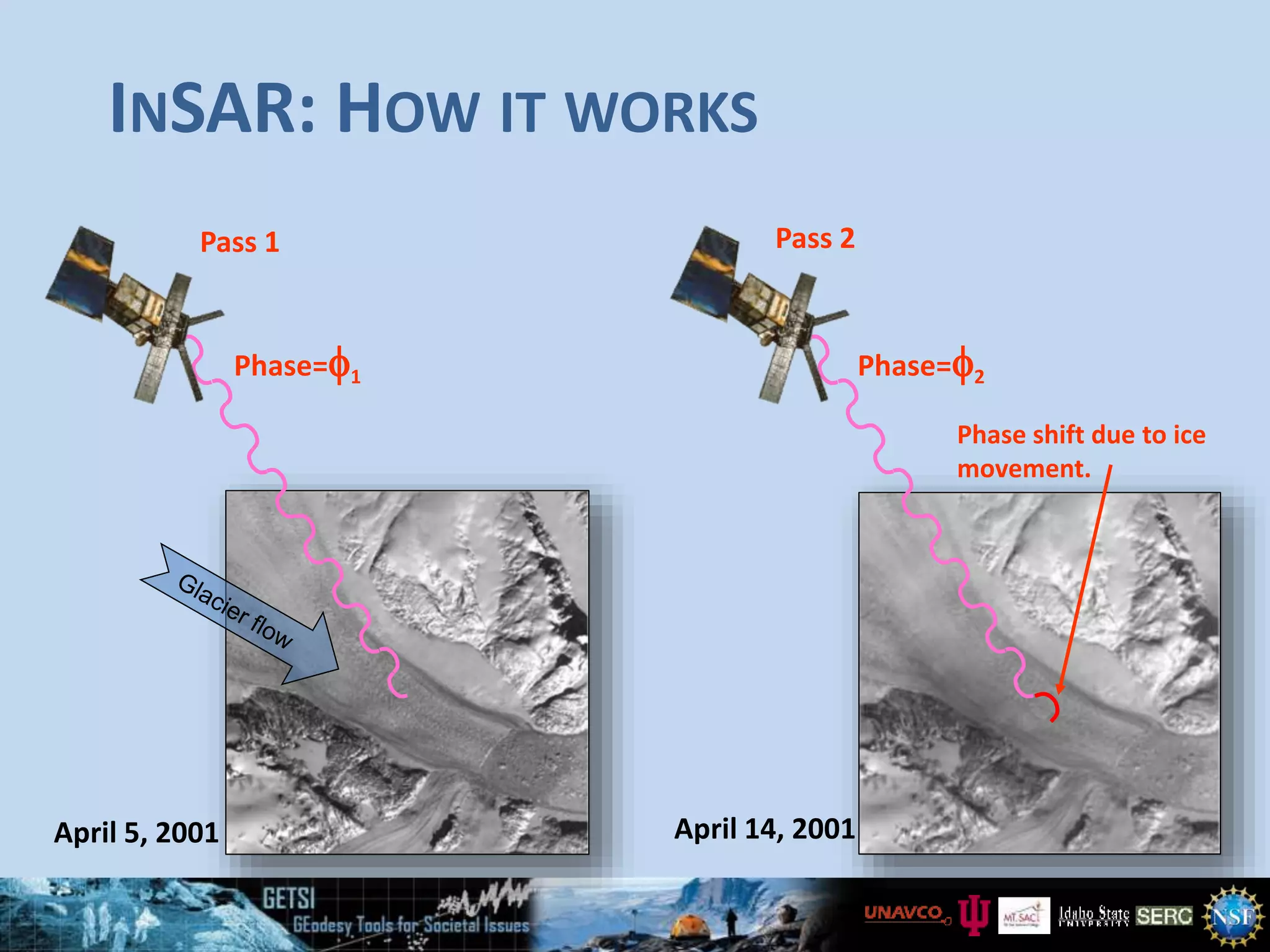 Overview of using InSAR to measure ice velocity | PPTX