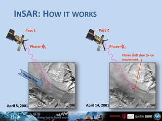Overview of using InSAR to measure ice velocity | PPTX