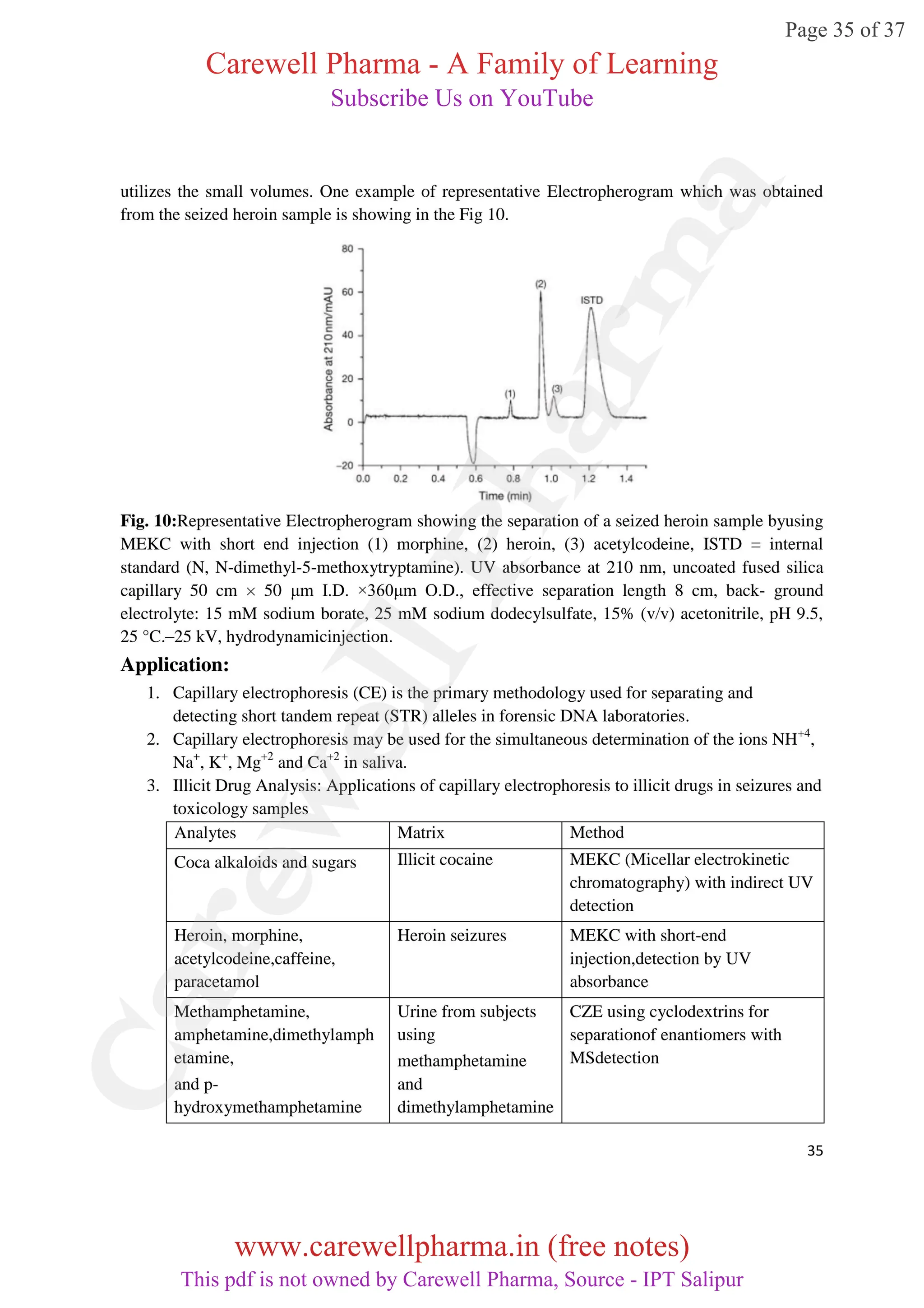 Unit 3, Instrumental Methods of Analysis, B Pharmacy 7th Sem, Carewell ...
