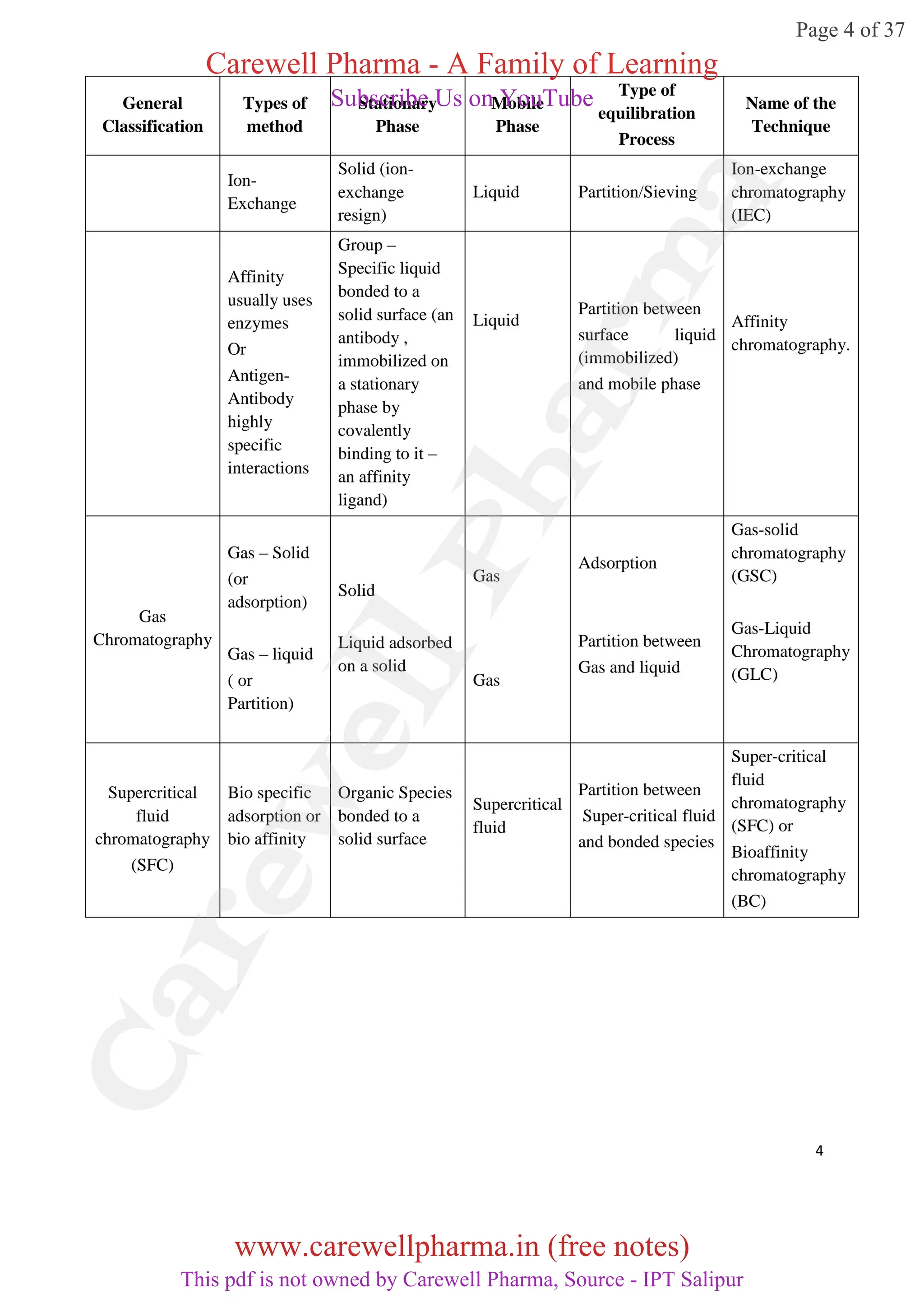 Unit 3, Instrumental Methods of Analysis, B Pharmacy 7th Sem, Carewell ...