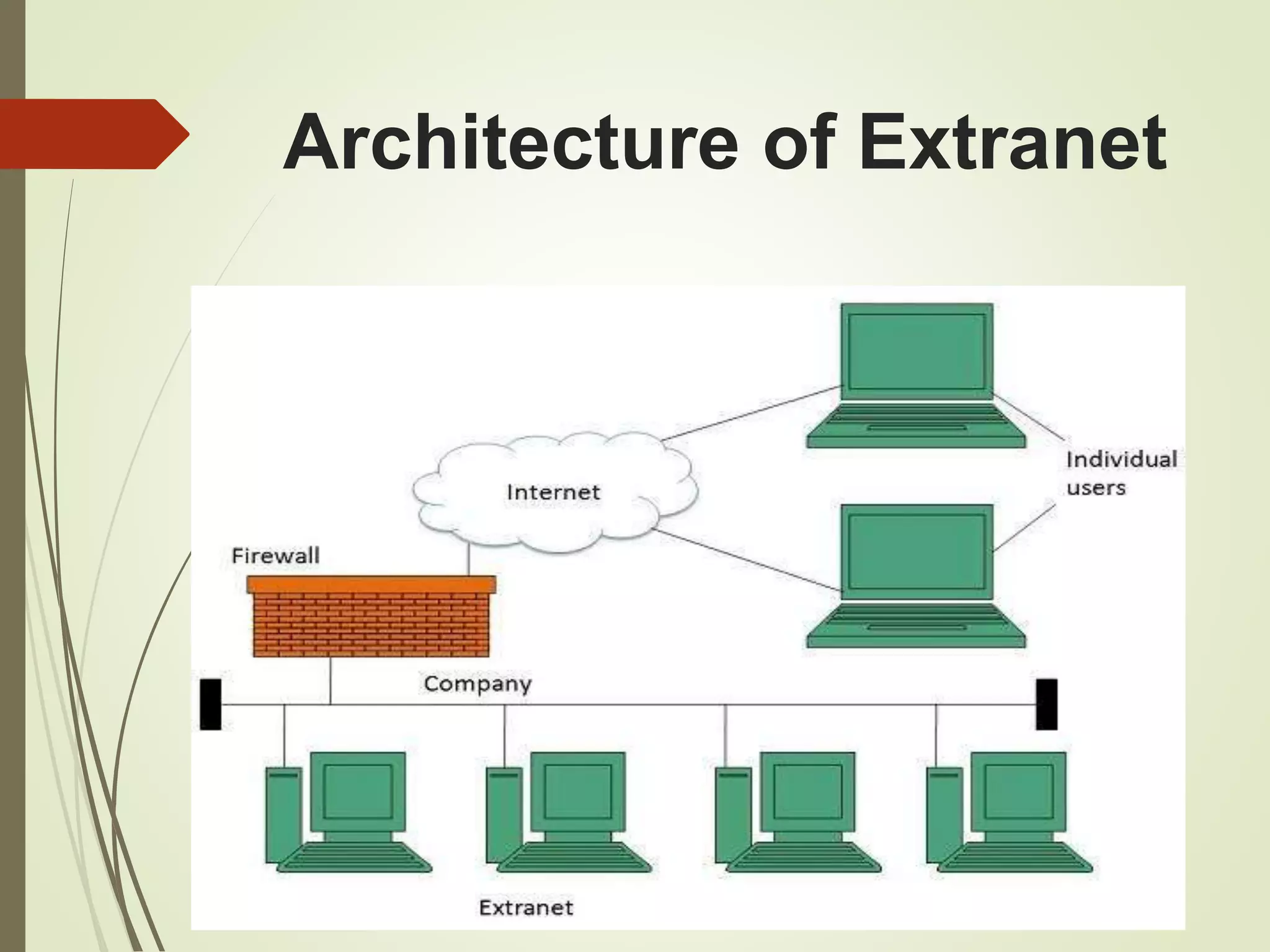 Unit – 3 Internet and Extranet.pptx