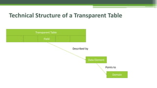 Unit 3 - Transparent tables in the ABAP Dictionary | PPT
