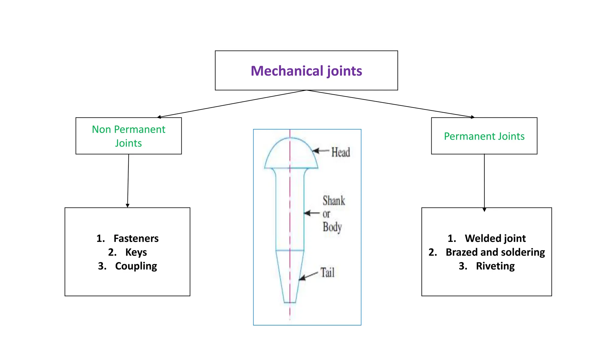 Unit 3 joints.pptx