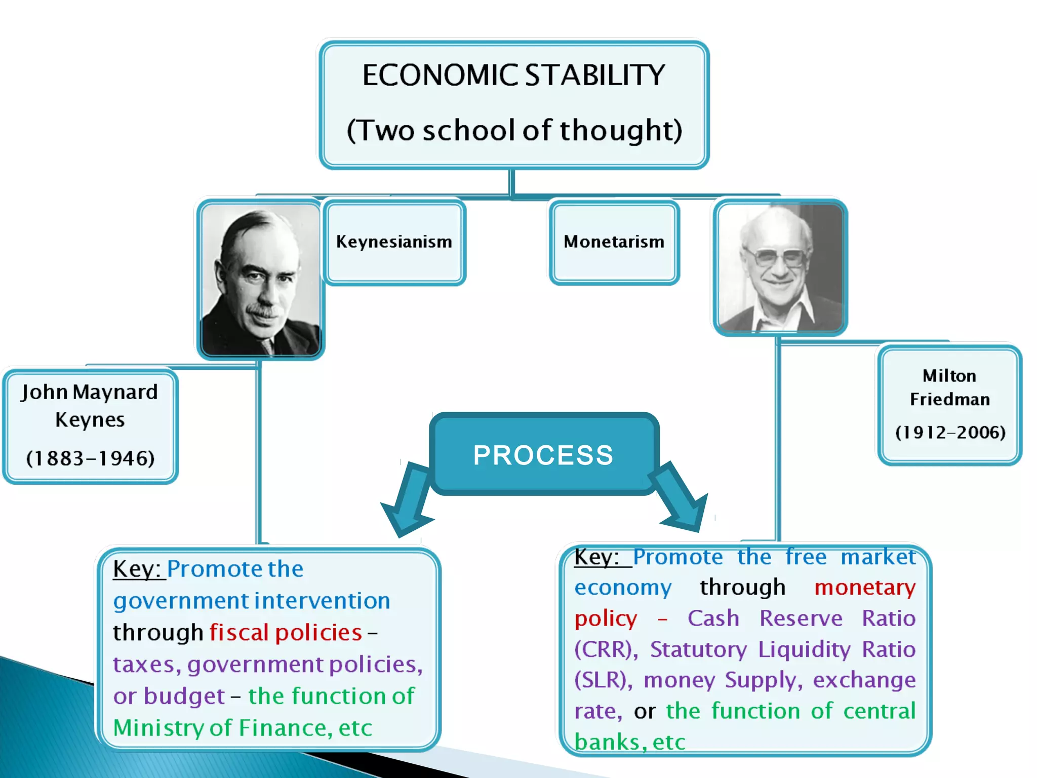 keynesianism vs monetarism | PPT