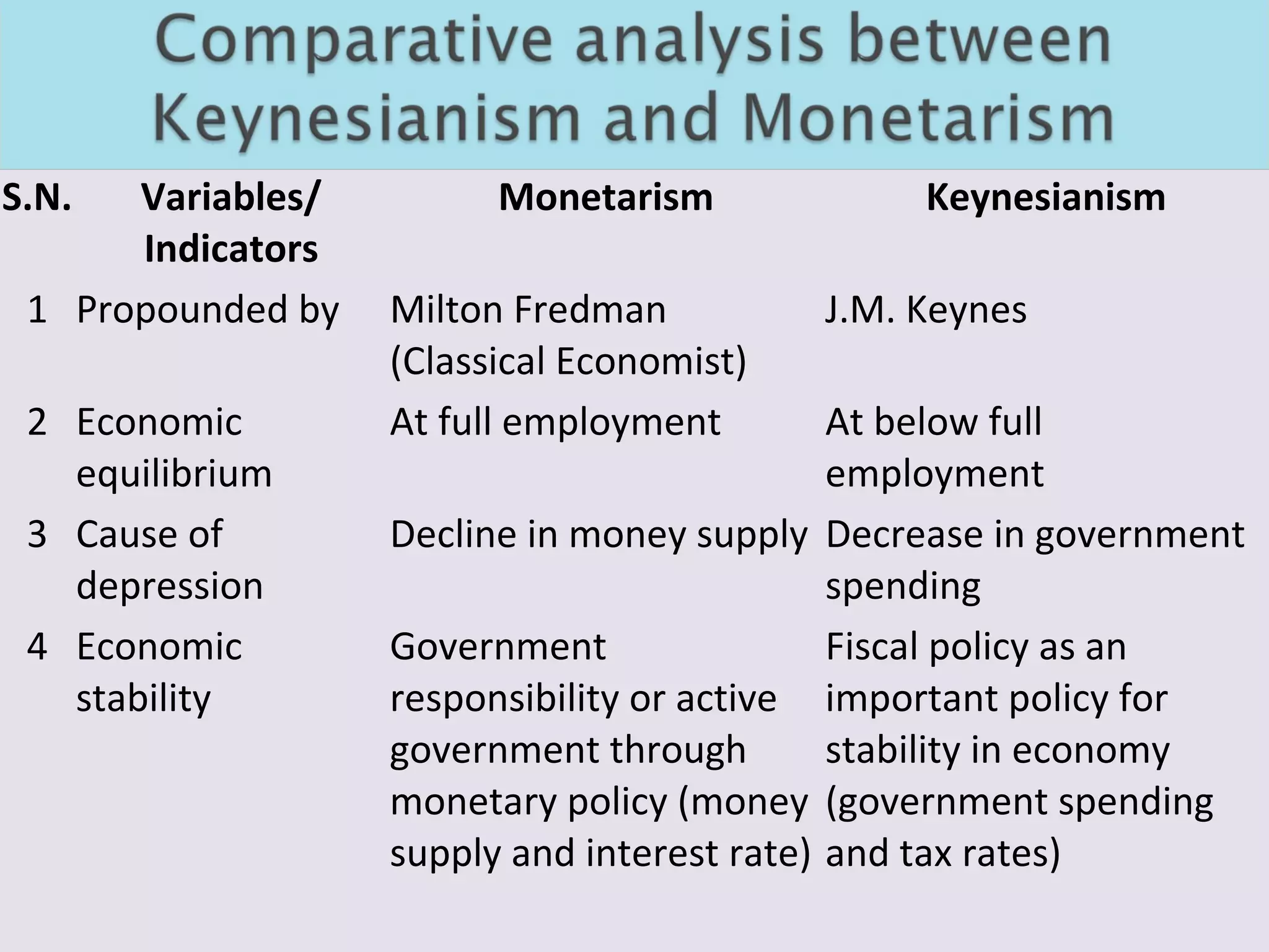 keynesianism vs monetarism | PPT