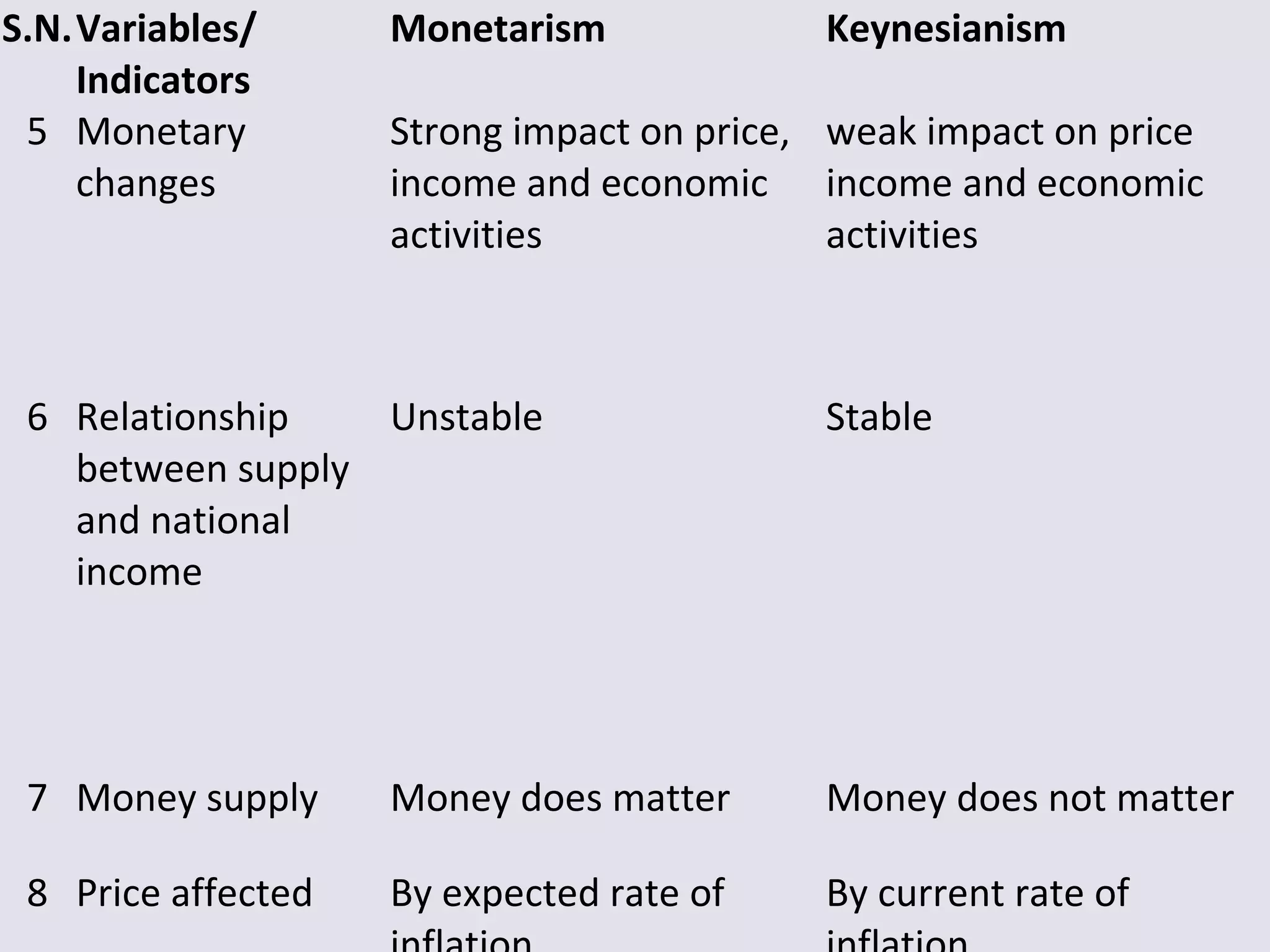 keynesianism vs monetarism | PPT