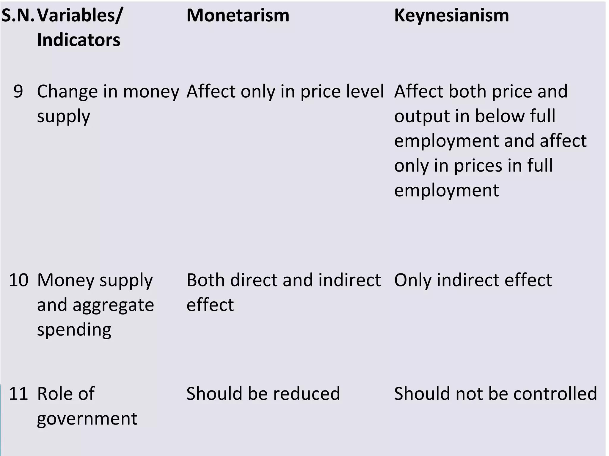 keynesianism vs monetarism | PPT