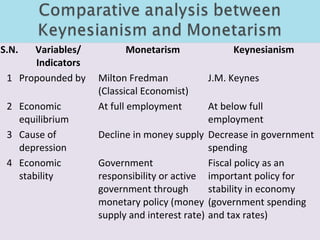 keynesianism vs monetarism | PPT