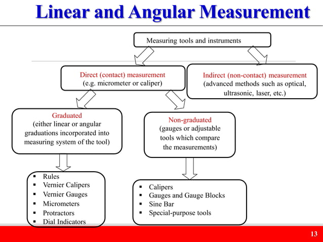 Unit 3 Lecture 1-2 Linear and Angular Measurement.pptx