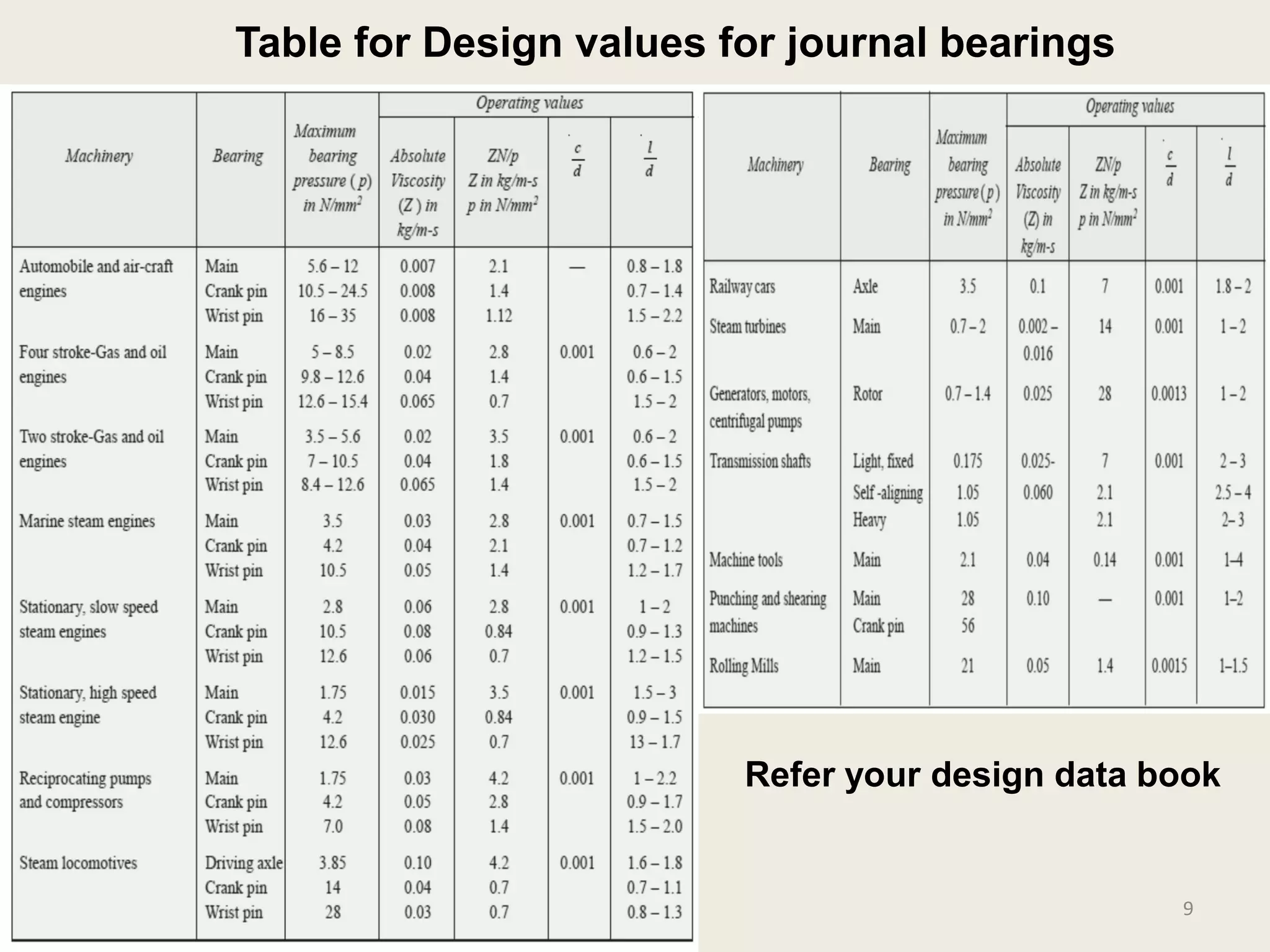 lecture 4 (design procedure of journal bearing) | PDF
