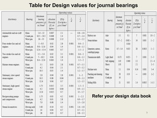 lecture 4 (design procedure of journal bearing) | PDF