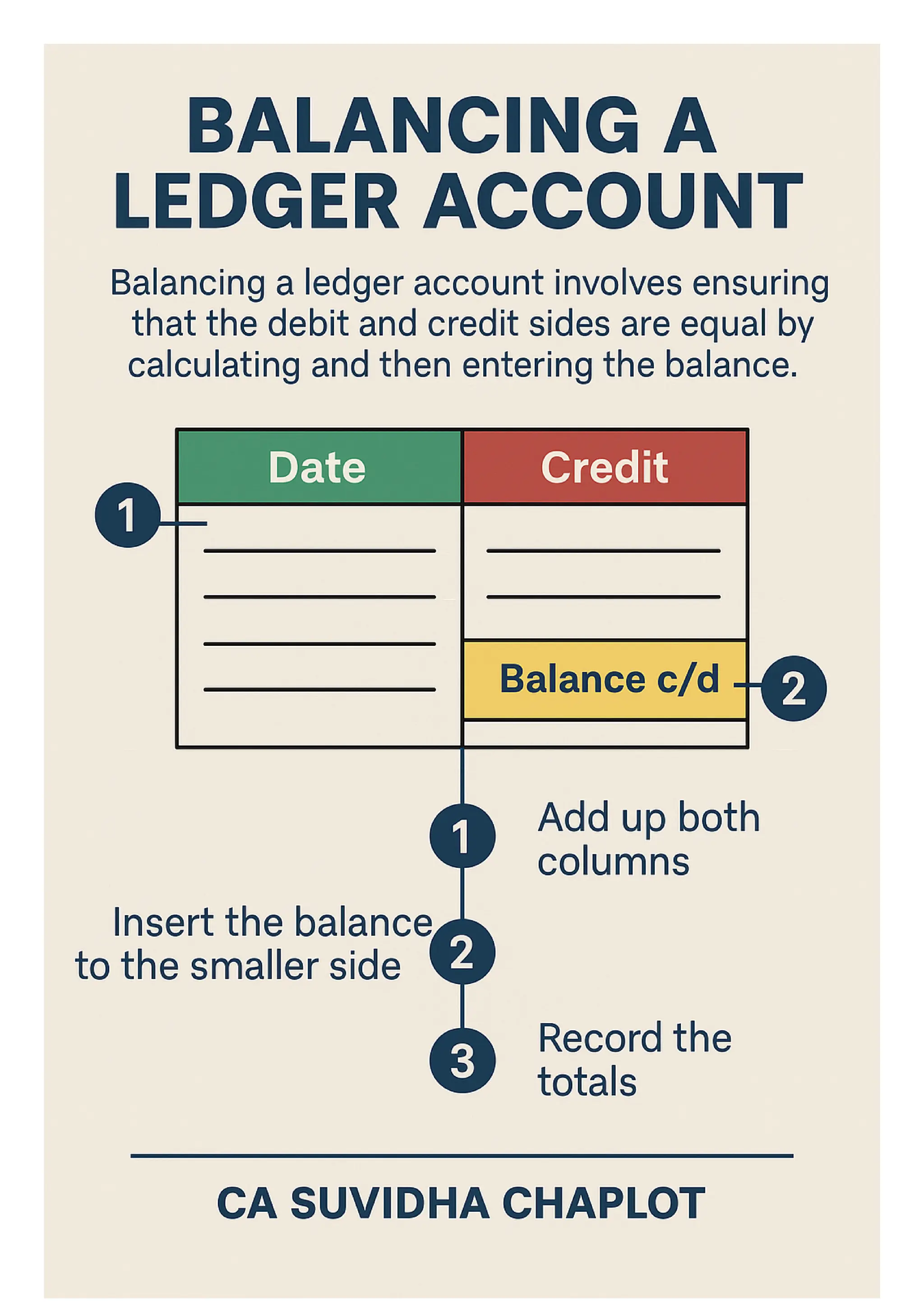 Unit_3_Ledger_Trial_Balance_Infographics_CA_Suvidha_Chaplot.pdf