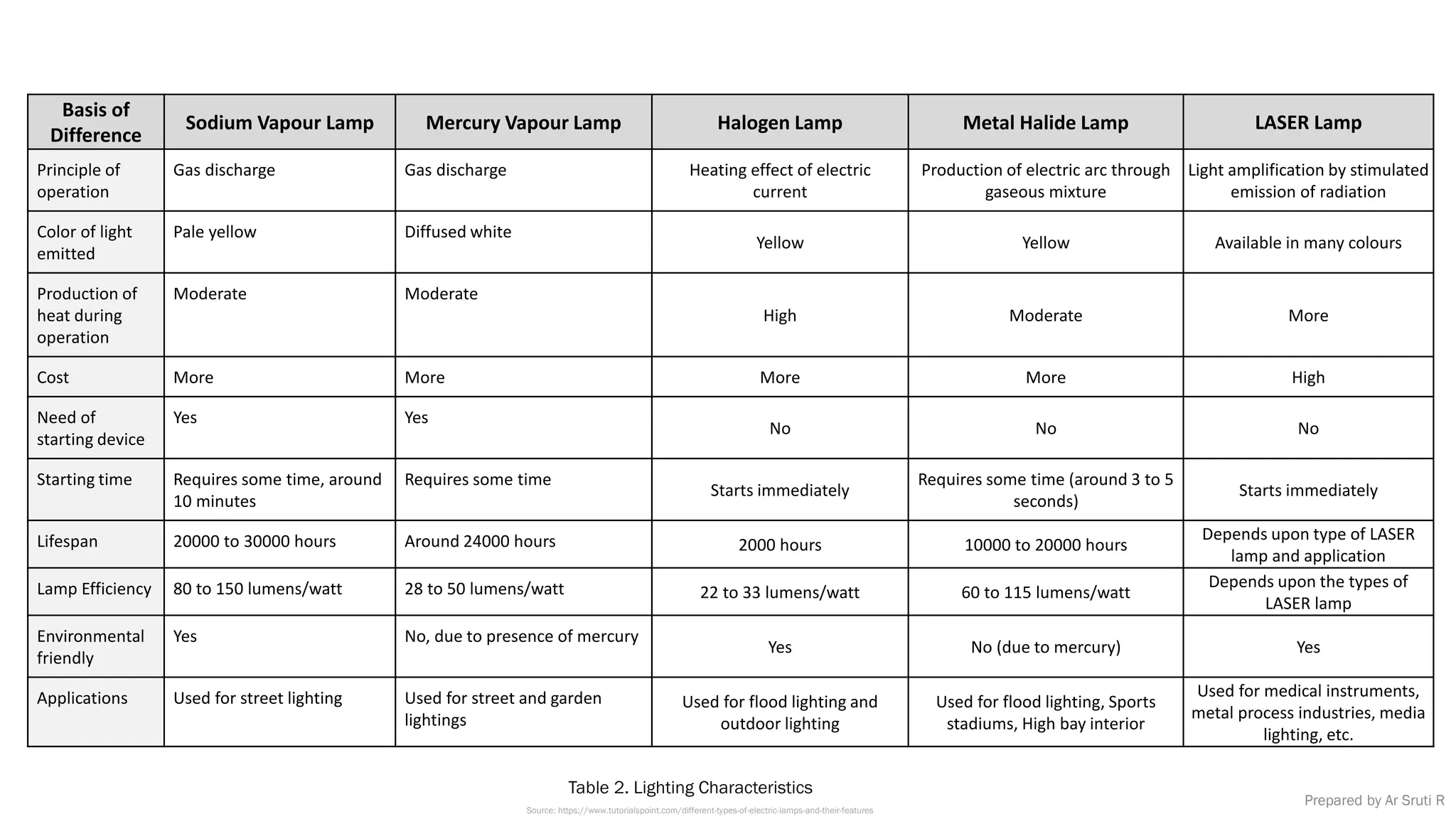 Unit 3_Lighting_Types of Lamps and Design Consideration.pdf