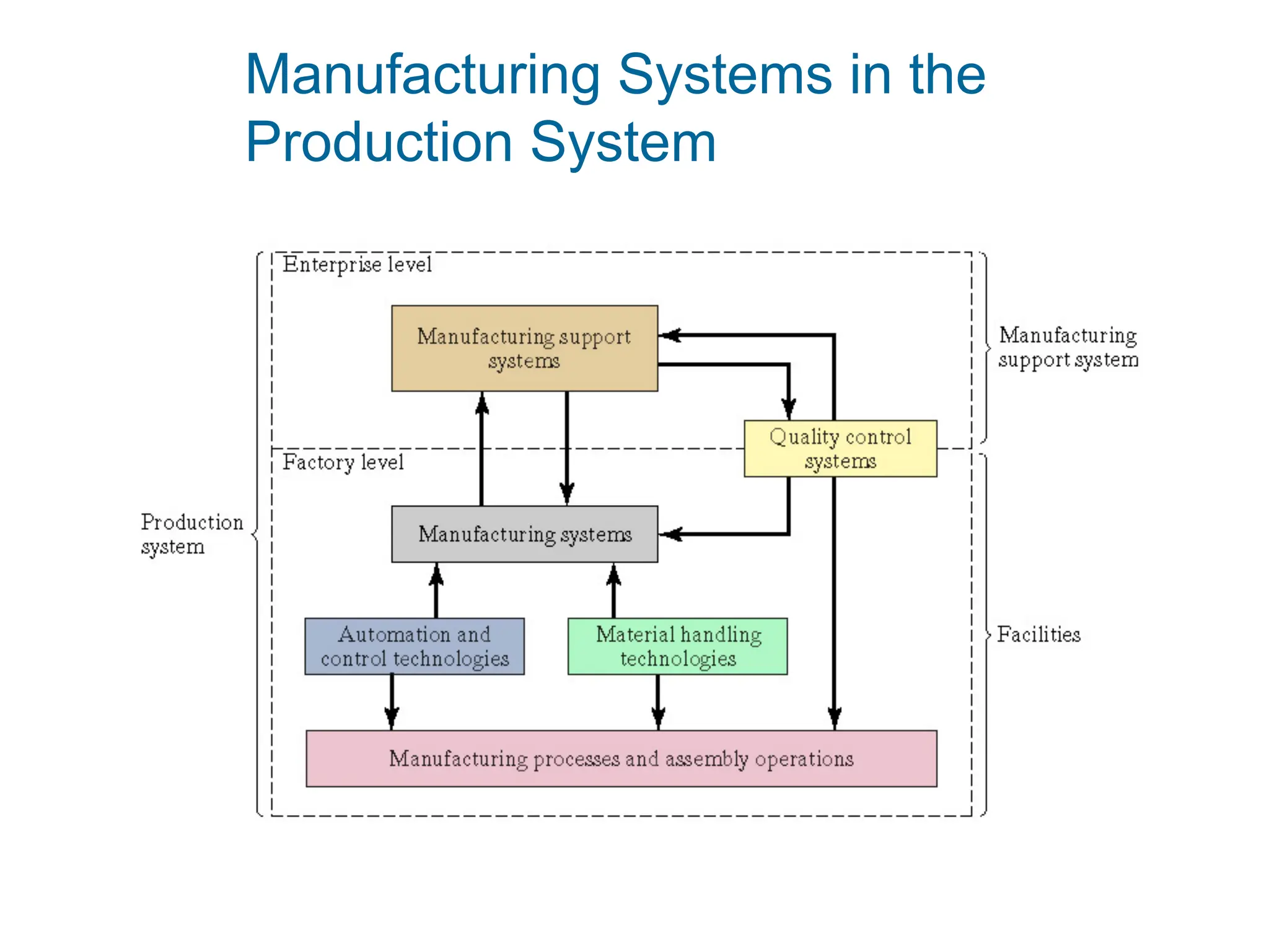 Unit 3 Manufacturing Systems in automation | PDF