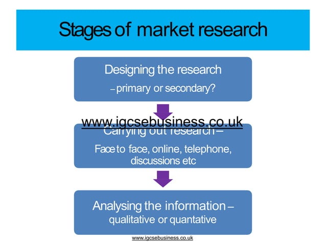 Unit 3: Market Research | PPTX