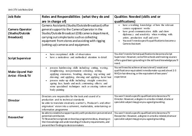 Unit 3 media sectors job roles grid