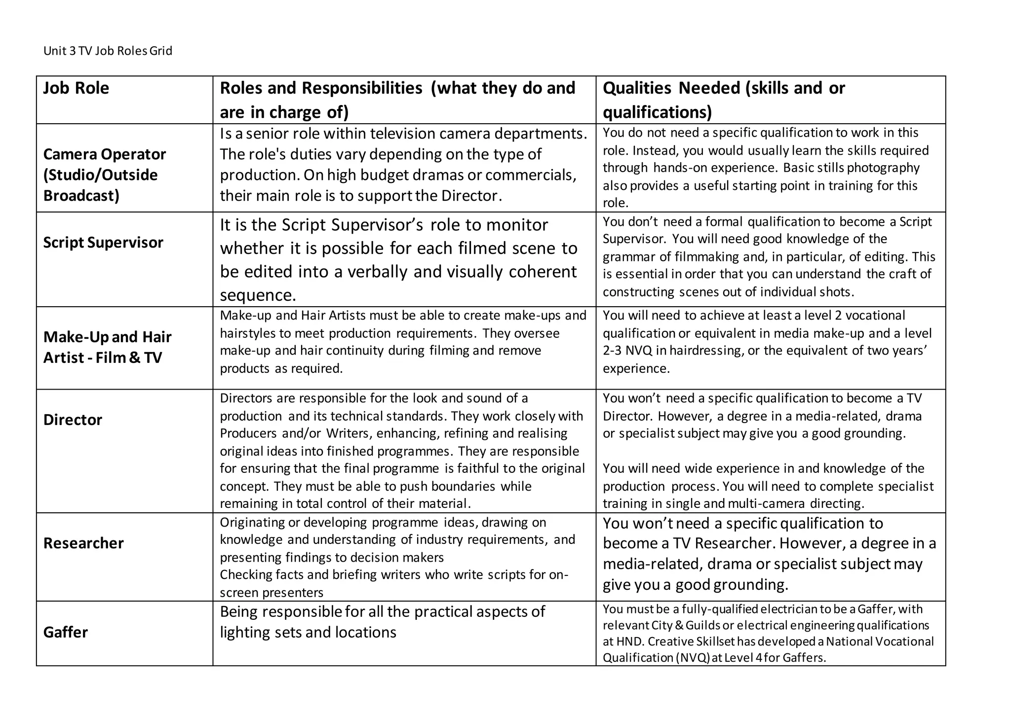 Unit 3 media sectors job roles grid | DOCX