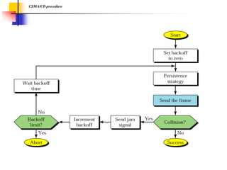 unit 3 Multiple Access.ppt