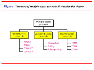 unit 3 Multiple Access.ppt