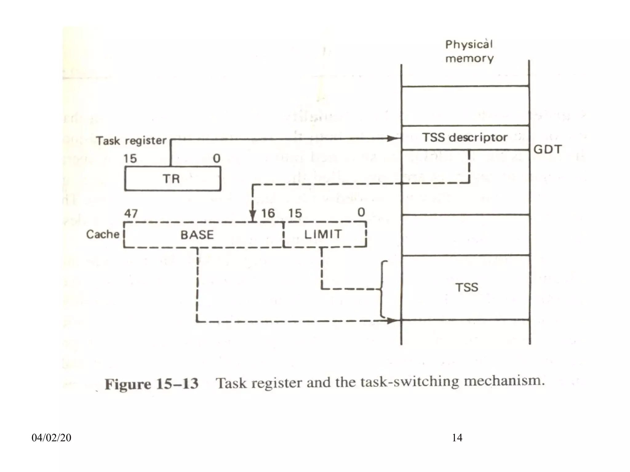 PAI Unit 3 Multitasking in 80386 | PDF