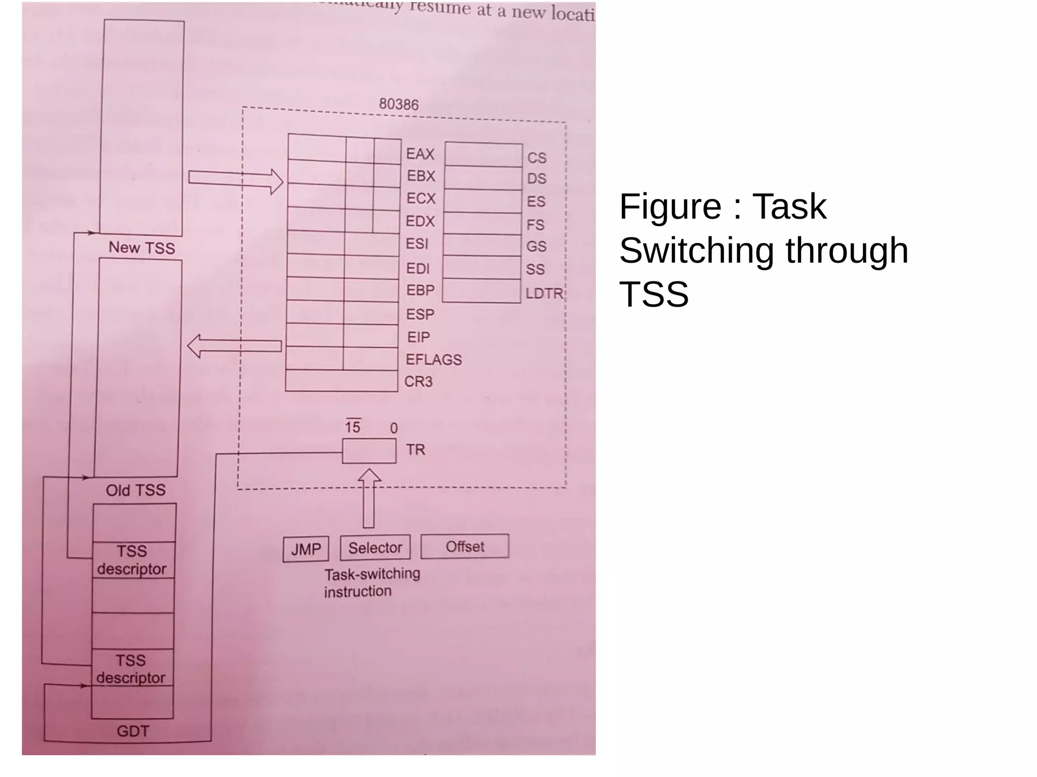 PAI Unit 3 Multitasking in 80386 | PDF | Operating Systems | Computer Software and Applications