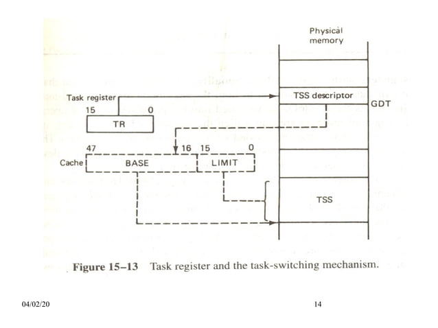 PAI Unit 3 Multitasking in 80386 | PDF | Operating Systems | Computer ...