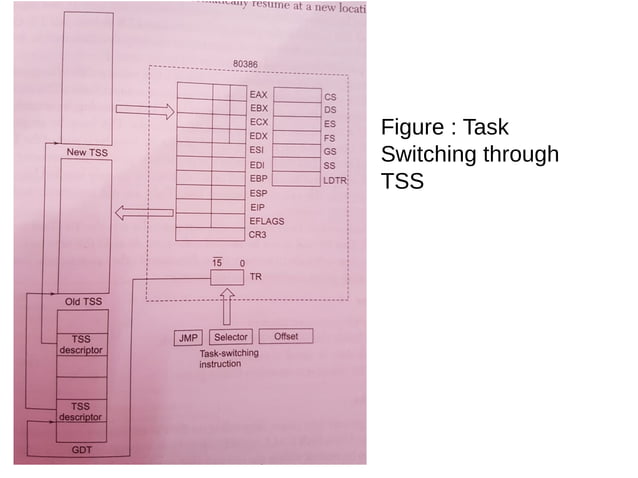 PAI Unit 3 Multitasking in 80386 | PDF | Operating Systems | Computer ...