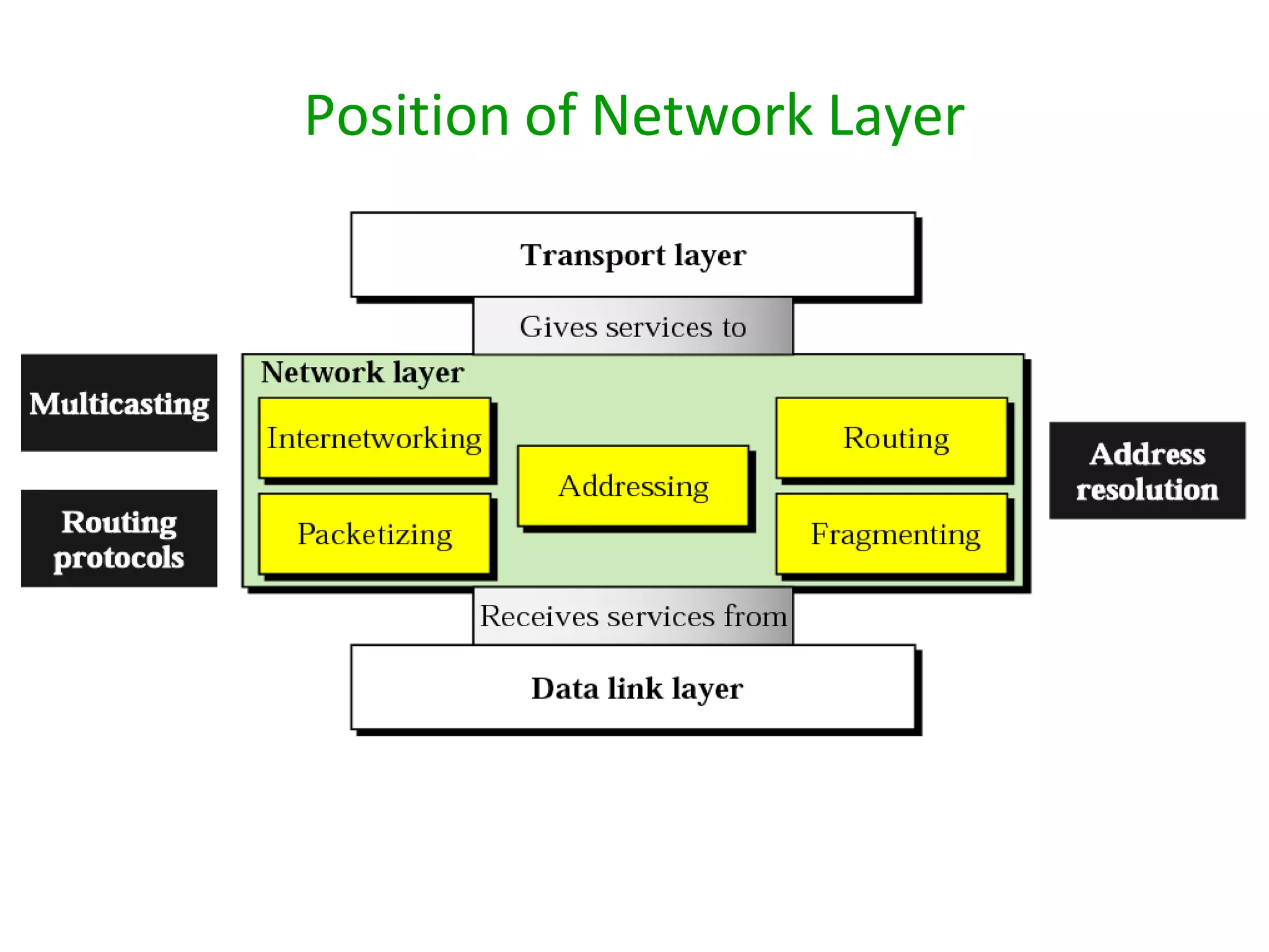 Unit 3_Network Layer_Part II.pptx | Computer Networking | Computing