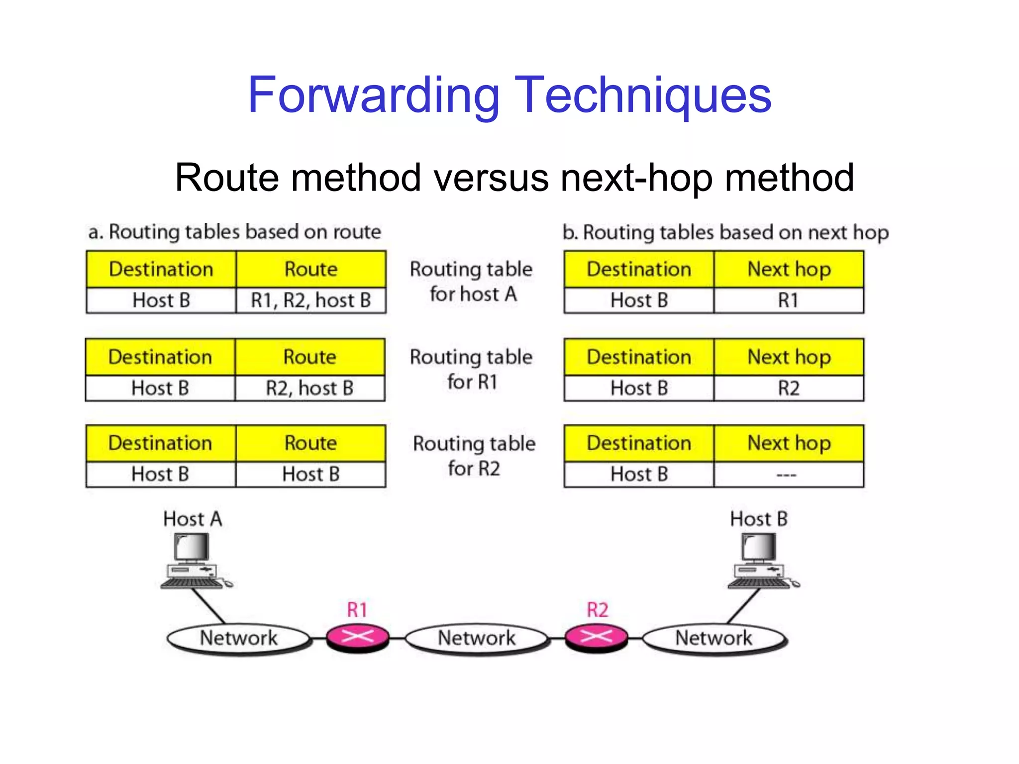 Unit 3_Network Layer_Part II.pptx | Computer Networking | Computing