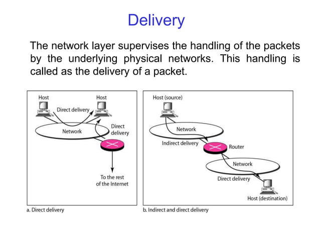 Unit 3_Network Layer_Part II.pptx | Computer Networking | Computing