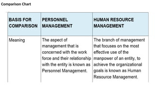 UNIT 3 Personnel managment and human resource | PPTX