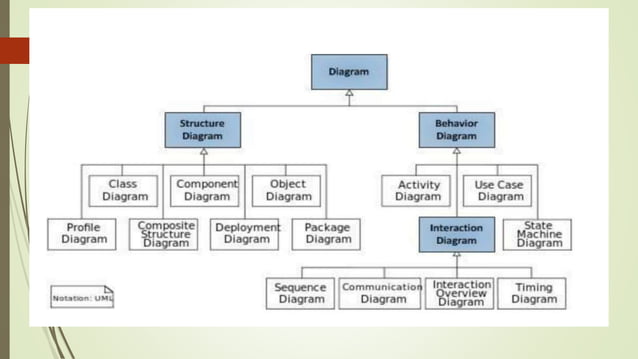 Unified Modeling Language and Examples .pptx