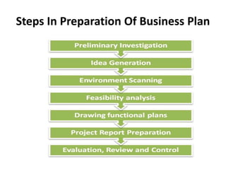 unit 3 PREPARATION OF BUSINESS PLAN.pptx