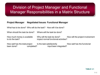 Unit 3 Project Organization.pptx related to MBA flied | PPT
