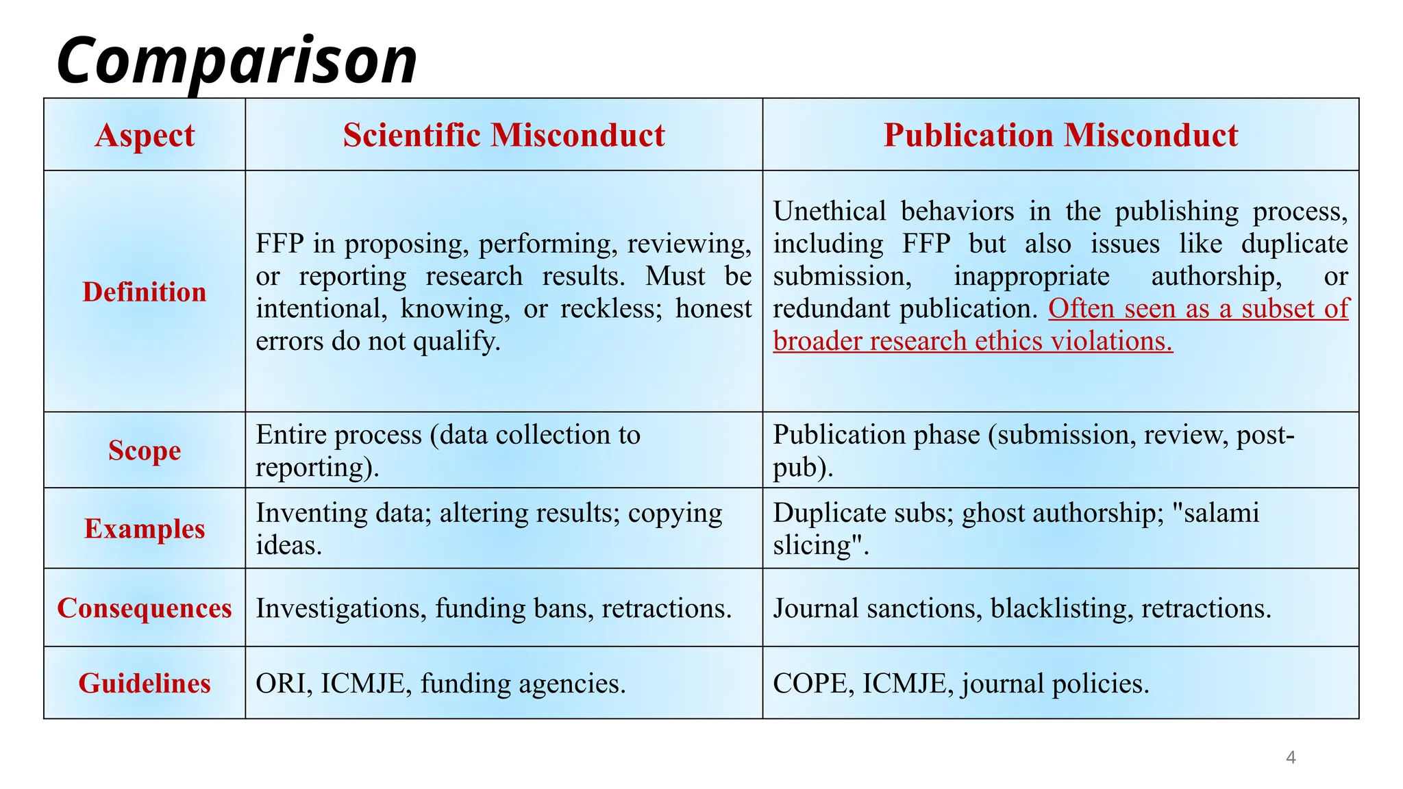 Research Methodology Unit 3 Publication Misconduct.pptx