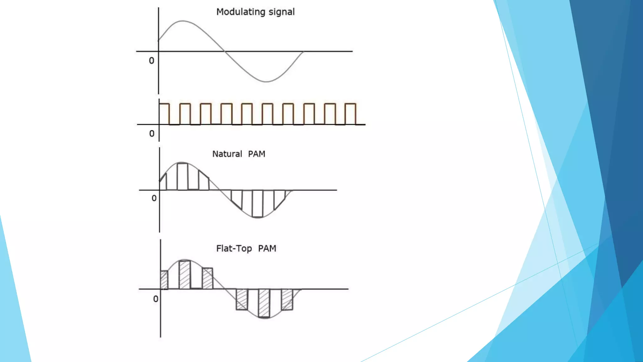 Pulse Modulation Ppt Pptx Digital Audio Computer Software And Applications