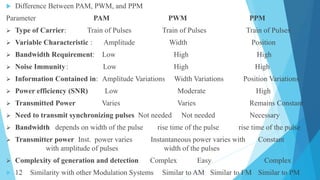 Pulse Modulation ppt | PPTX