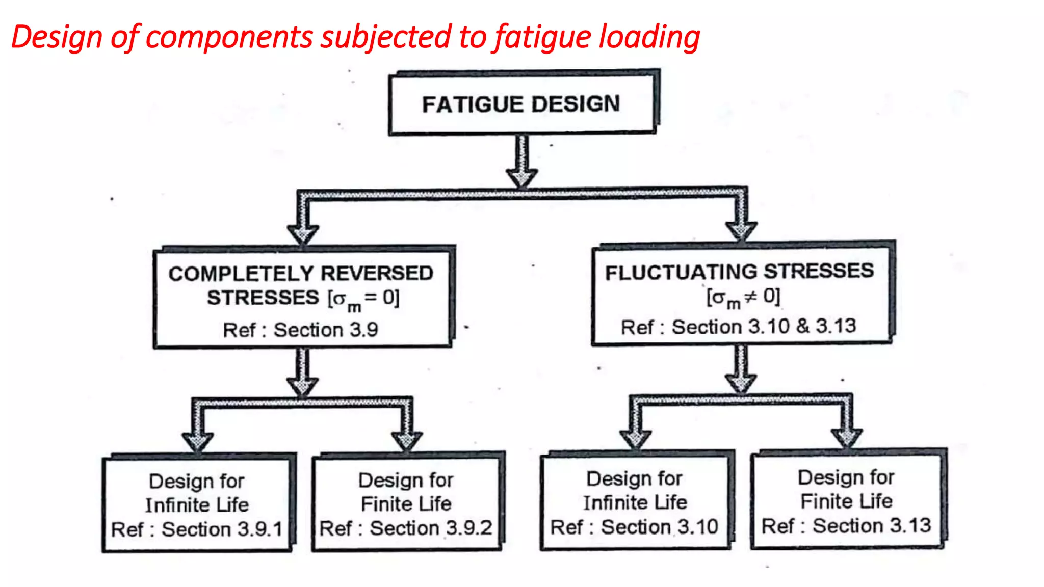 Unit 3 Design of Fluctuating Loads | PDF
