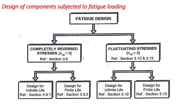 Unit 3 Design of Fluctuating Loads | PDF | Physics | Science