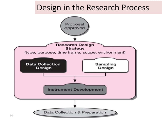 UNIT 3 Research Design.pptx | Science