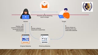 Unit 3 Risk to data and Personal Information.pptx