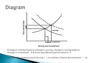 saving and investment theory | PPT
