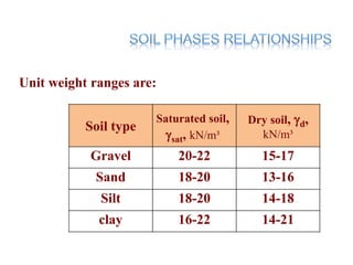 Unit 3 PHASE RELATIONSHIP AND SOIL COMPACTION.pptx
