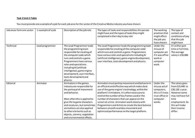 Unit 3 task 2 table 1 amad | PPT