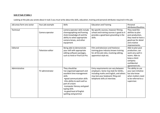 Unit 3 task 3 table 1 | DOCX