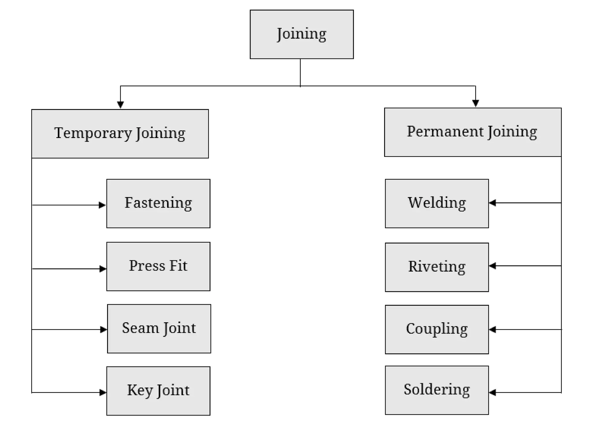 Unit 3 Temporary and Permanent Joints.pptx