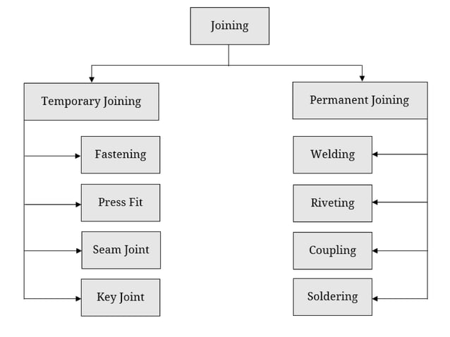 Unit 3 Temporary and Permanent Joints.pptx | Physics | Science