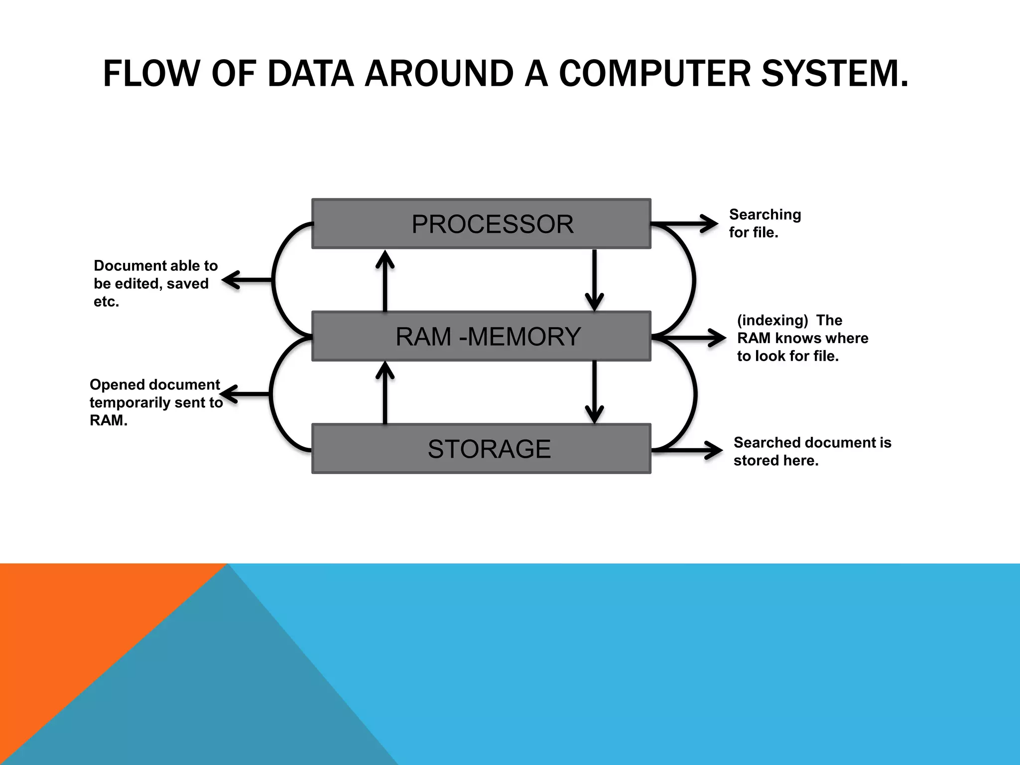 Representing Data Flow Around a Computer System | PPT