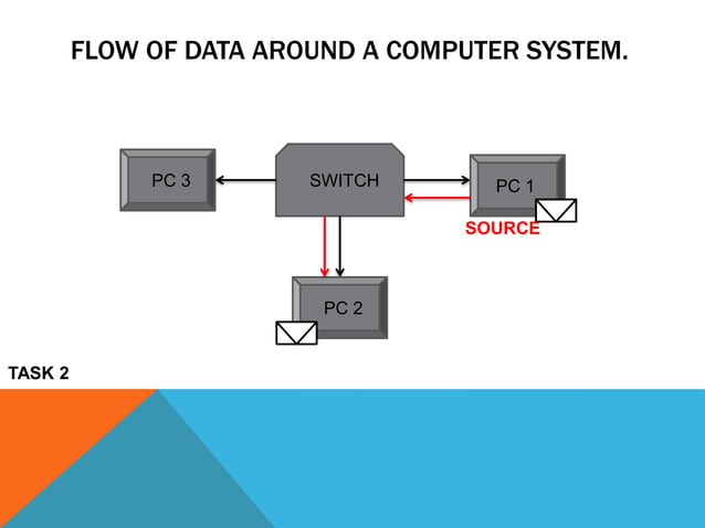Representing Data Flow Around a Computer System | PPT