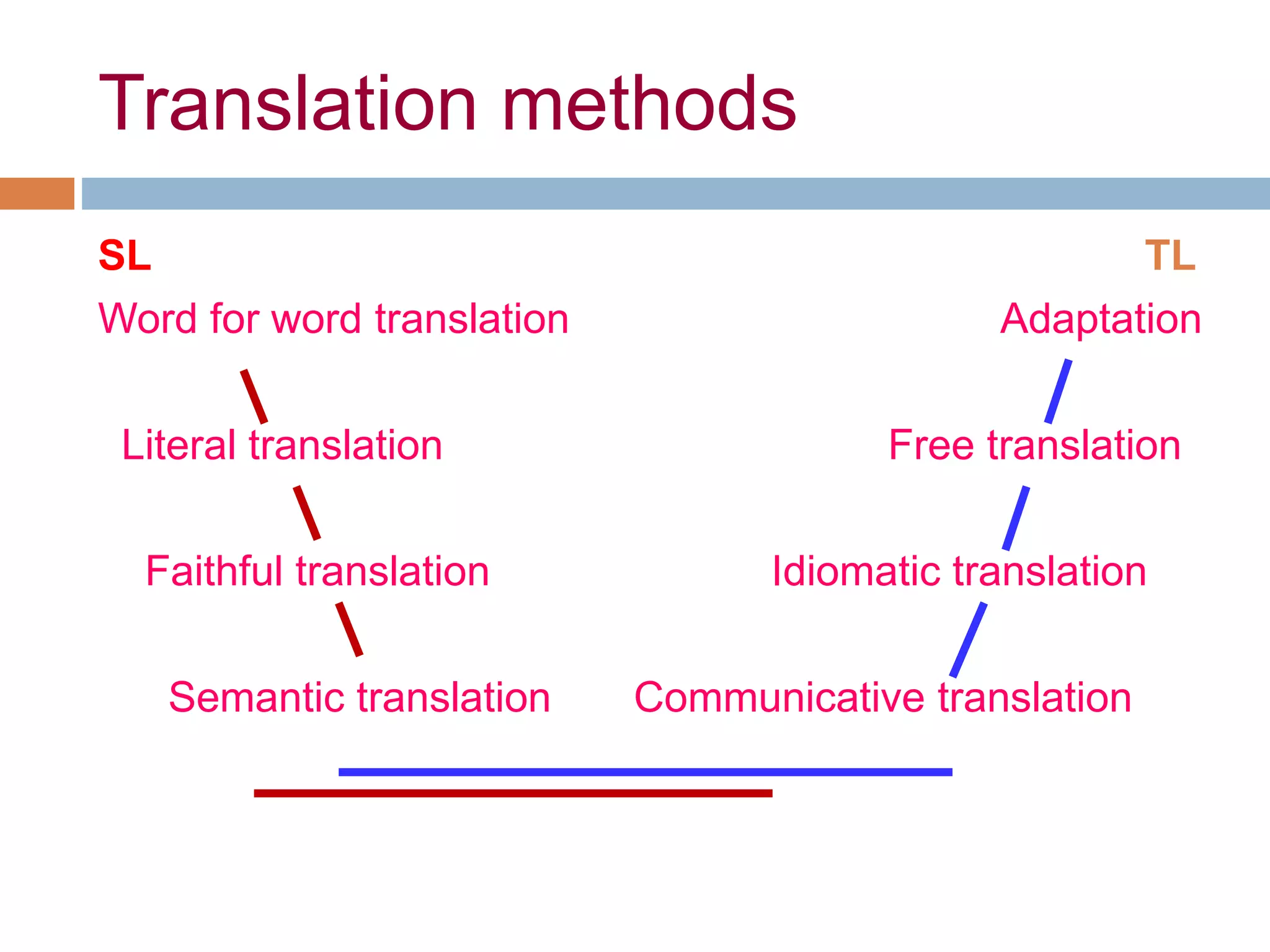 Unit 3 translation methods | PPT